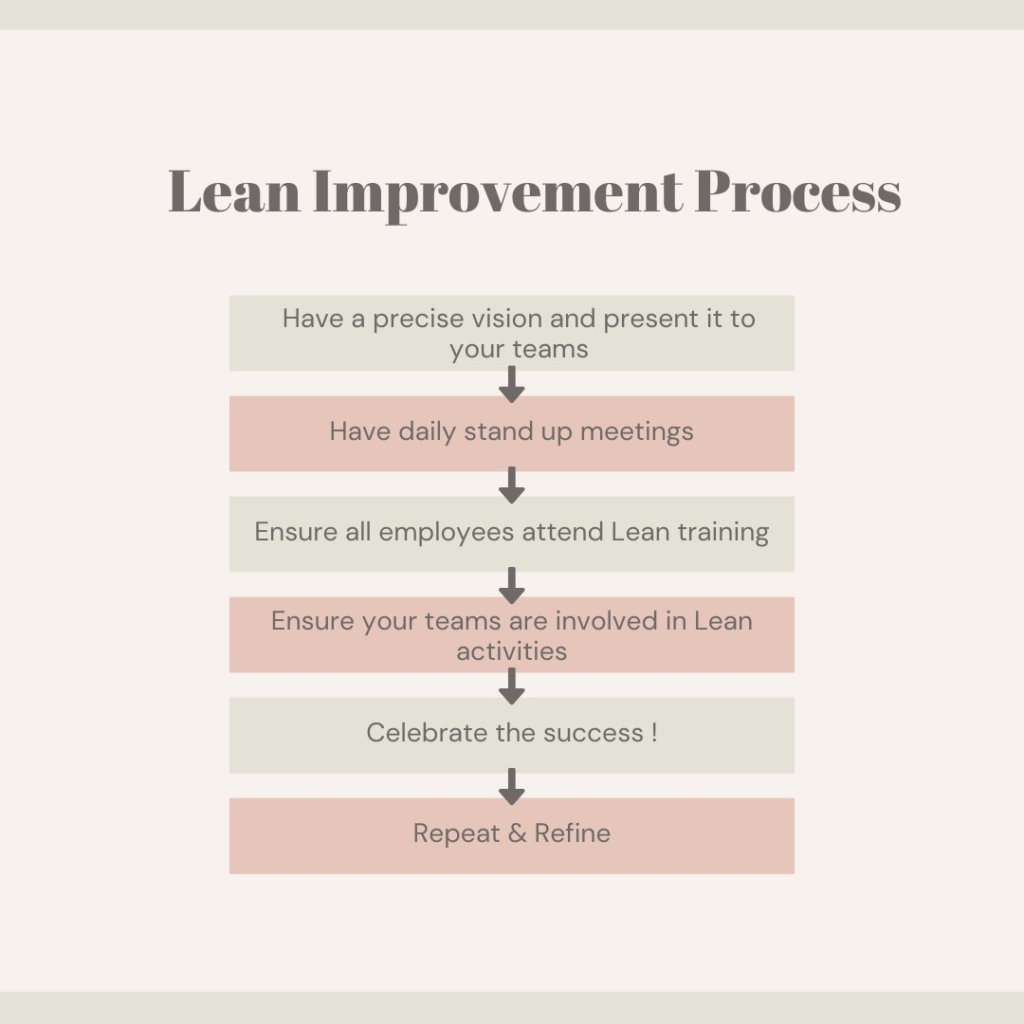 What is Lean Management? Principles, Benefits, Tools & Implementation Guide