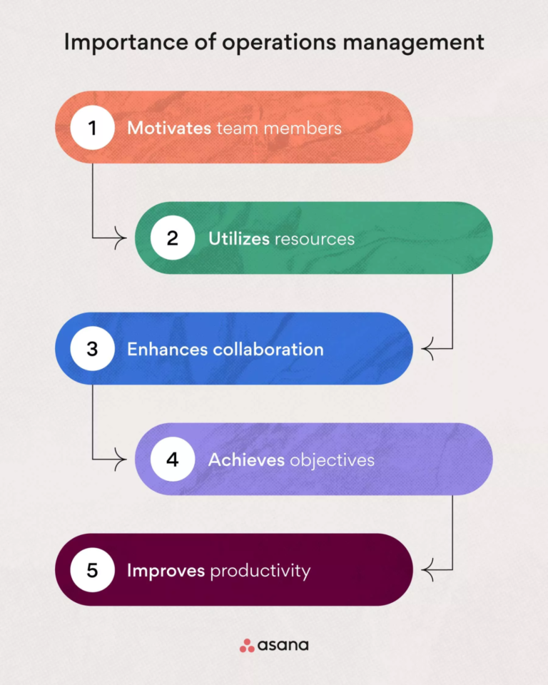 What is Operations Management? Key Types, Roles & Principles