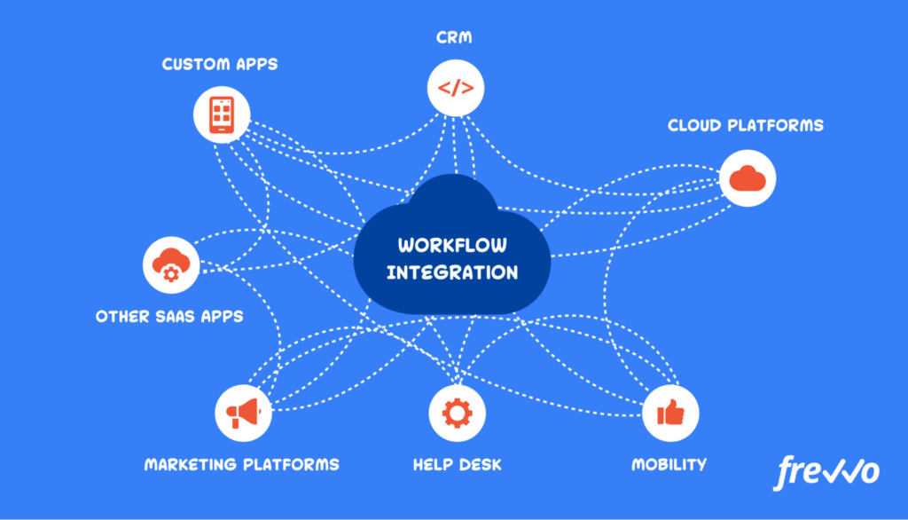 Workflow Integration? Benefits, Types & Examples | ProHance